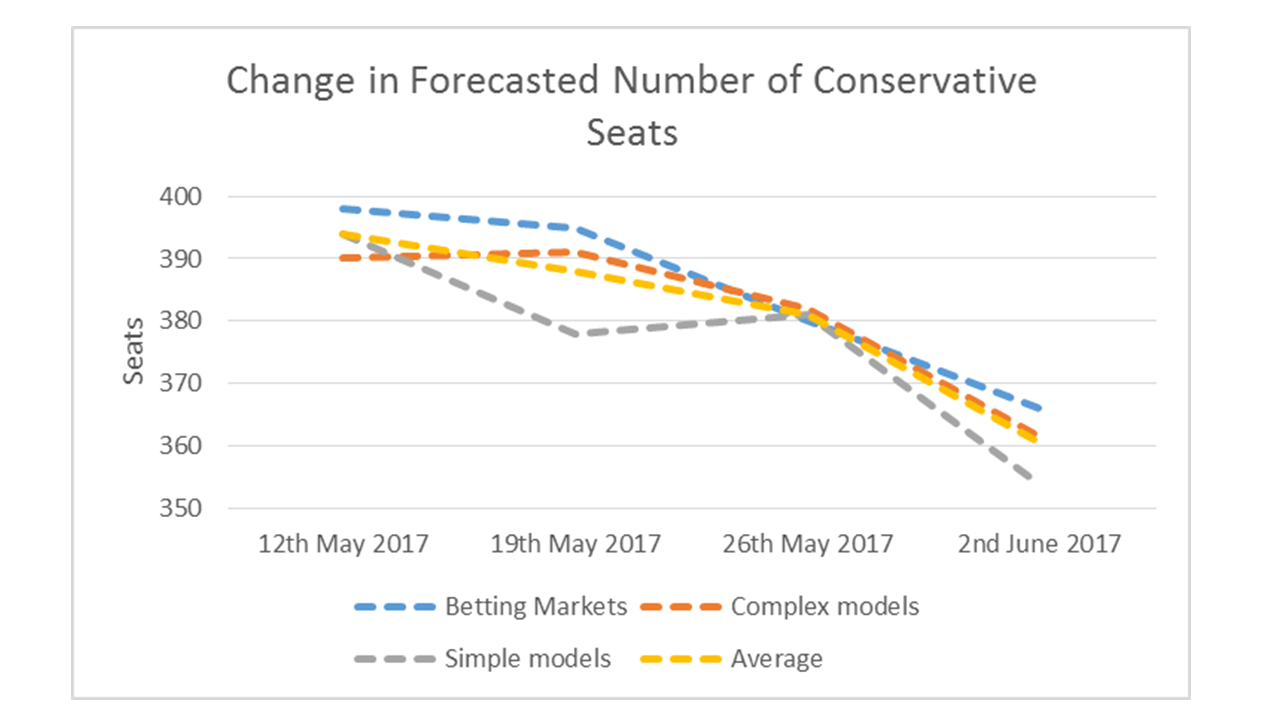 Combined forecast for GE2017: third update | Elections Etc