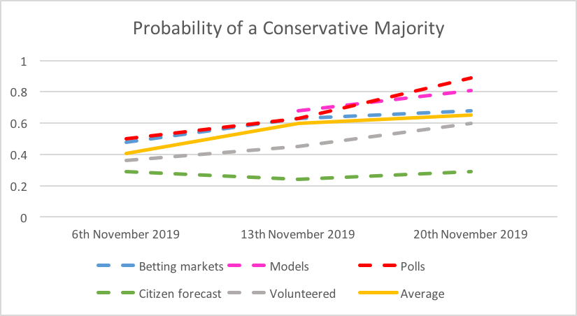 Third combined forecast for the 2019 general election | Elections Etc