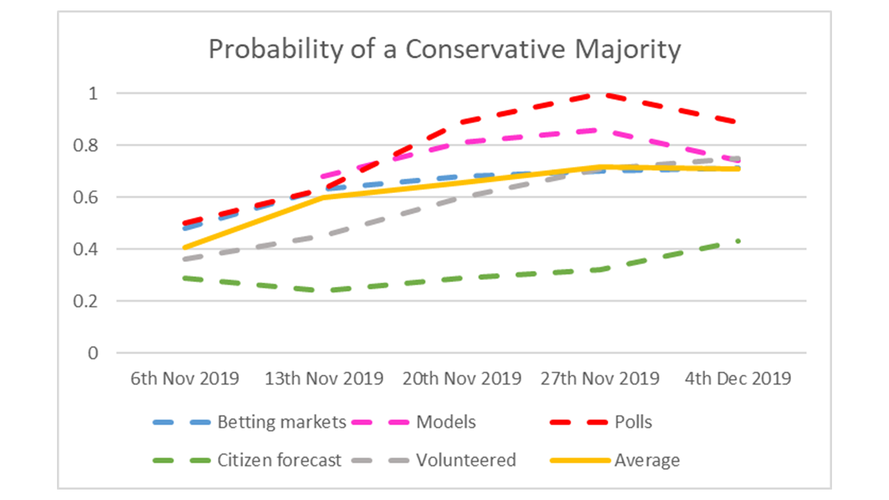 Fifth combined forecast for the 2019 general election | Elections Etc