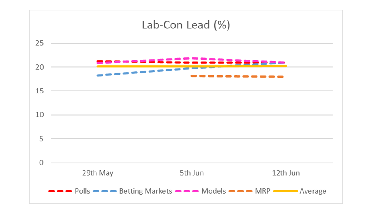 Third combined forecast for the 2024 general election | Elections Etc
