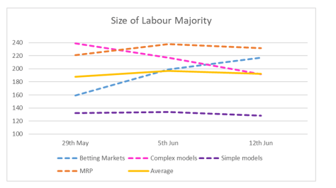 Third combined forecast for the 2024 general election | Elections Etc