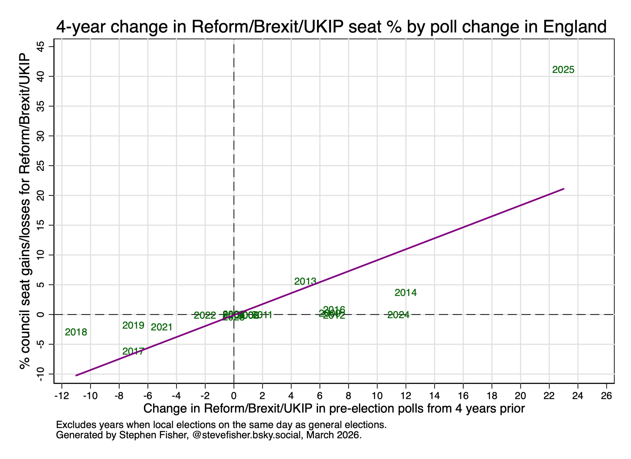 Benchmarks for Reform seat gains at the 2026 English local elections ...